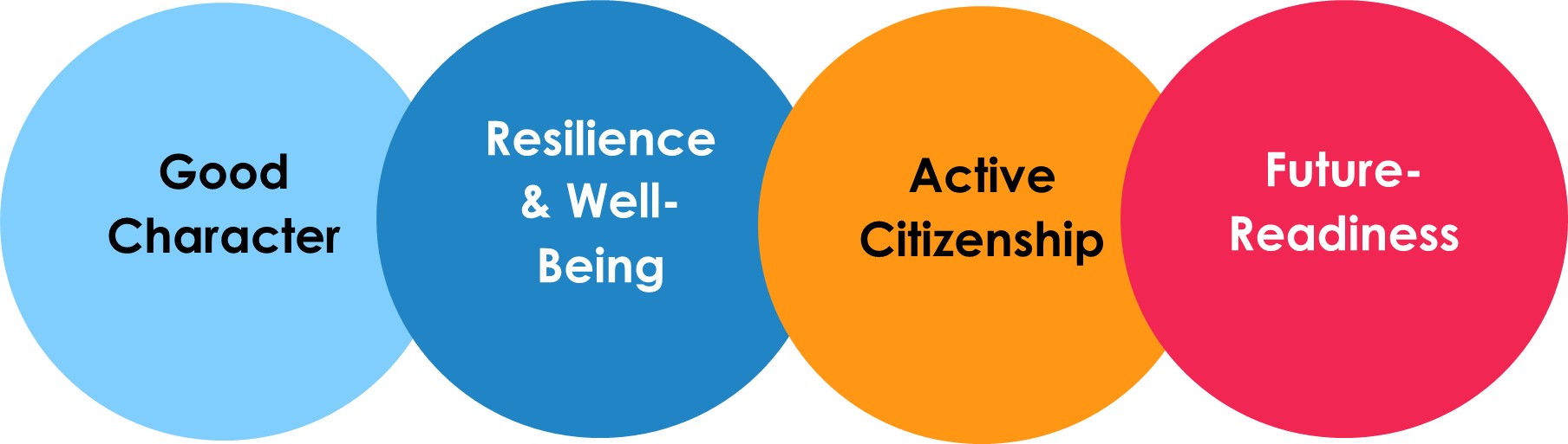 Character & Citizenship Education (CCE) and Leadership Development